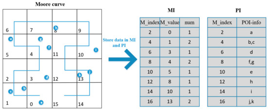 Information | Free Full-Text | Location Privacy-Preserving Query Scheme ...