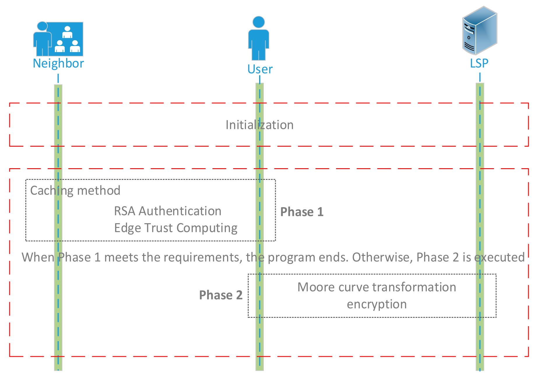 Location Privacy-Preserving Query Scheme Based on the Moore Curve and Multi-User Cache