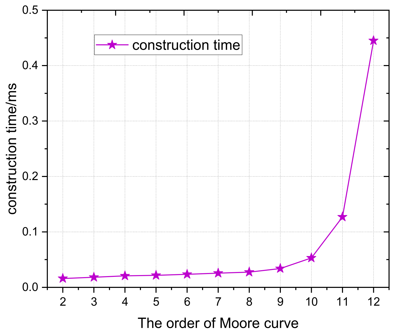 Location Privacy-Preserving Query Scheme Based on the Moore Curve and ...