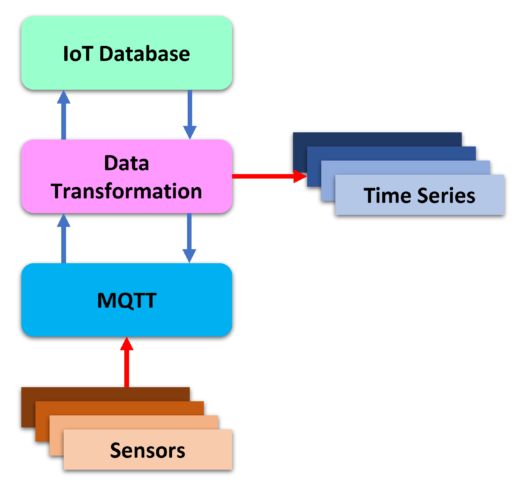 Information | Free Full-Text | RAMi: A New Real-Time Internet of ...