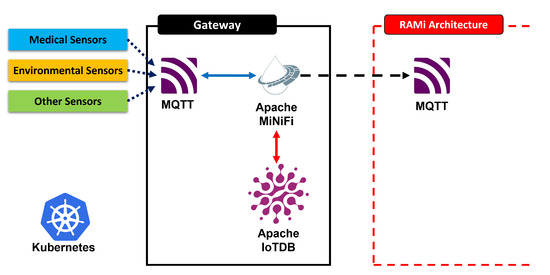 Information | Free Full-Text | RAMi: A New Real-Time Internet of ...