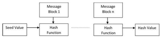 Secure Sensitive Data Sharing Using Rsa And Elgamal Cryptographic Algorithms With Hash Functions