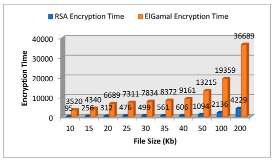 Secure Sensitive Data Sharing Using RSA and ElGamal Cryptographic ...
