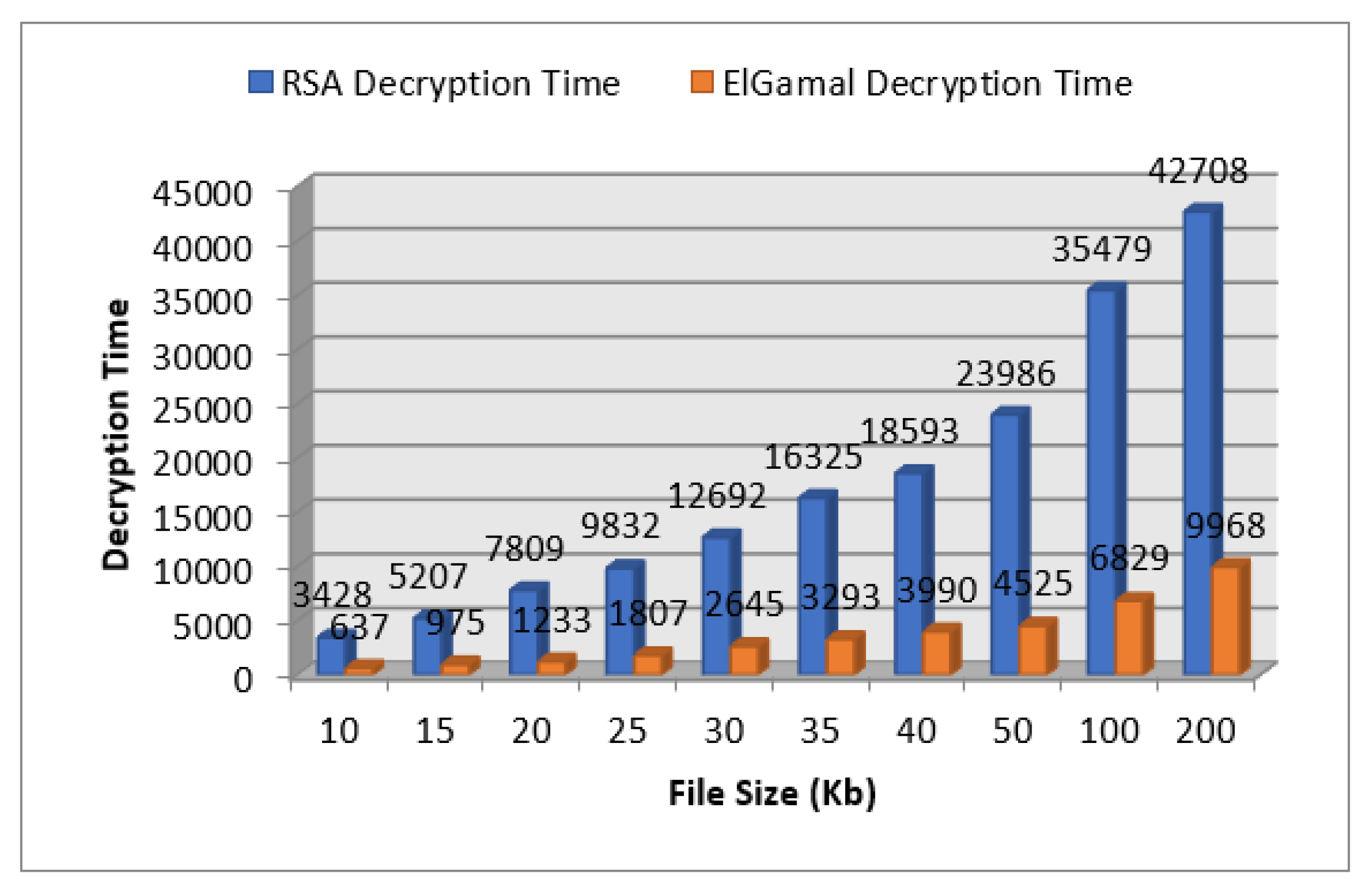 Secure Sensitive Data Sharing Using Rsa And Elgamal Cryptographic Algorithms With Hash Functions