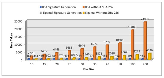Secure Sensitive Data Sharing Using RSA and ElGamal Cryptographic ...