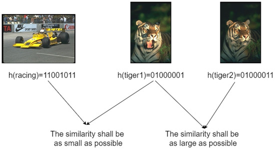 Image Retrieval Algorithm Based on Locality-Sensitive Hash Using ...