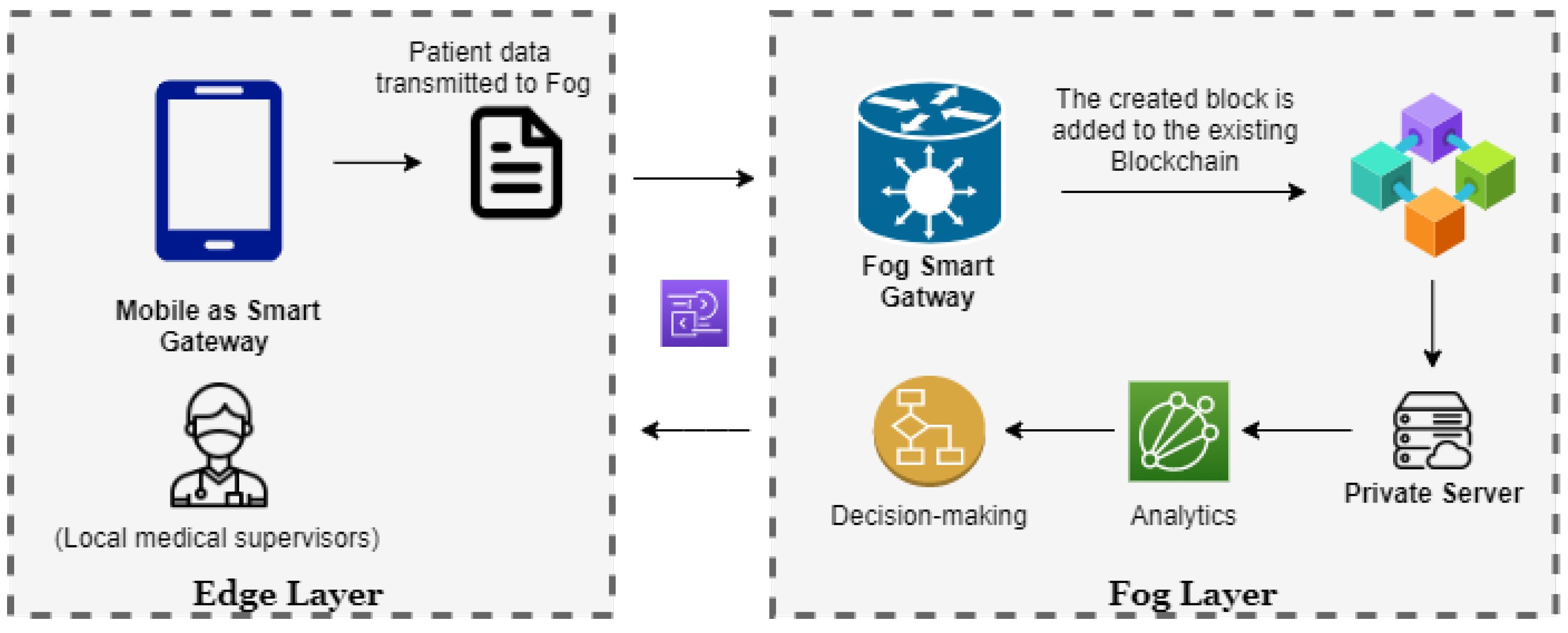Information | Free Full-Text | Enabling Blockchain with IoMT Devices for Healthcare