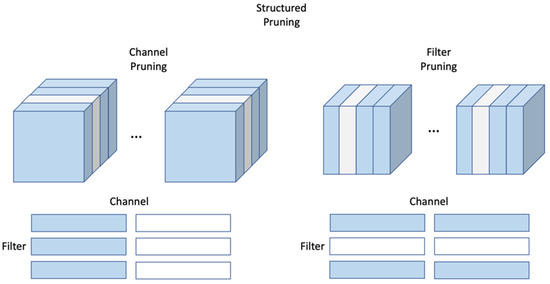 Convolutional Neural Network Model Compression Method for Software—Hardware Co-Design