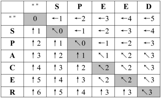 Toward Efficient Similarity Search under Edit Distance on Hybrid ...