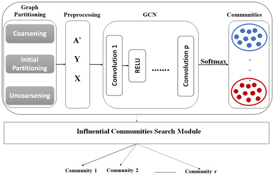 Information | Free Full-Text | Influential Attributed Communities via ...