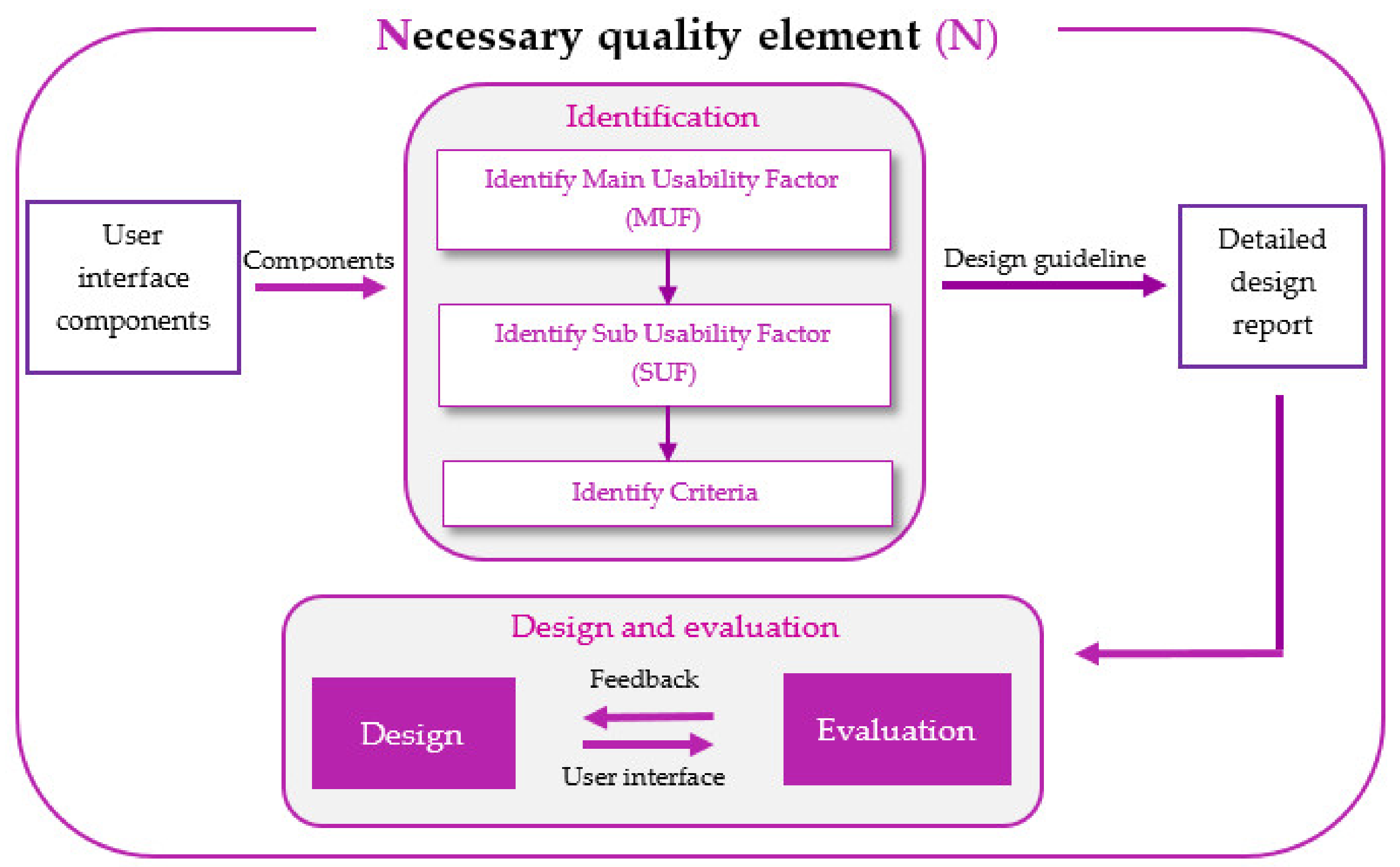 Information Free Full Text A Framework For Designing Usability