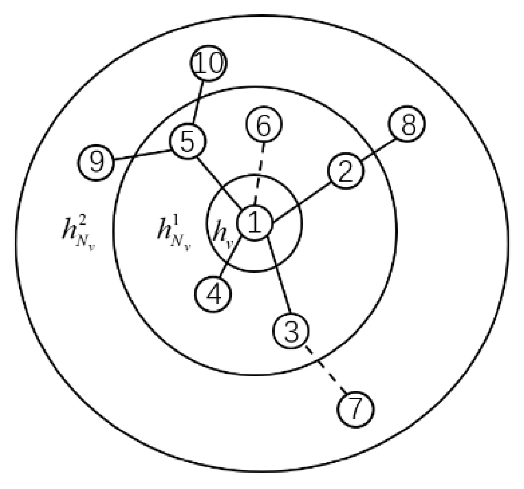 Adaptive Propagation Graph Convolutional Networks Based on Attention Mechanism