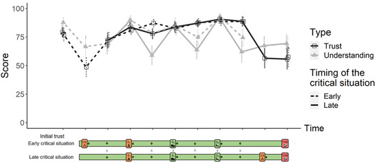 Why Does the Automation Say One Thing but Does Something Else? Effect ...