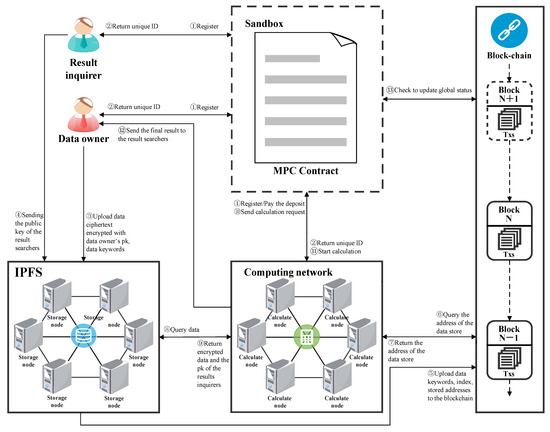 A Blockchain-Based Secure Multi-Party Computation Scheme with Multi-Key ...