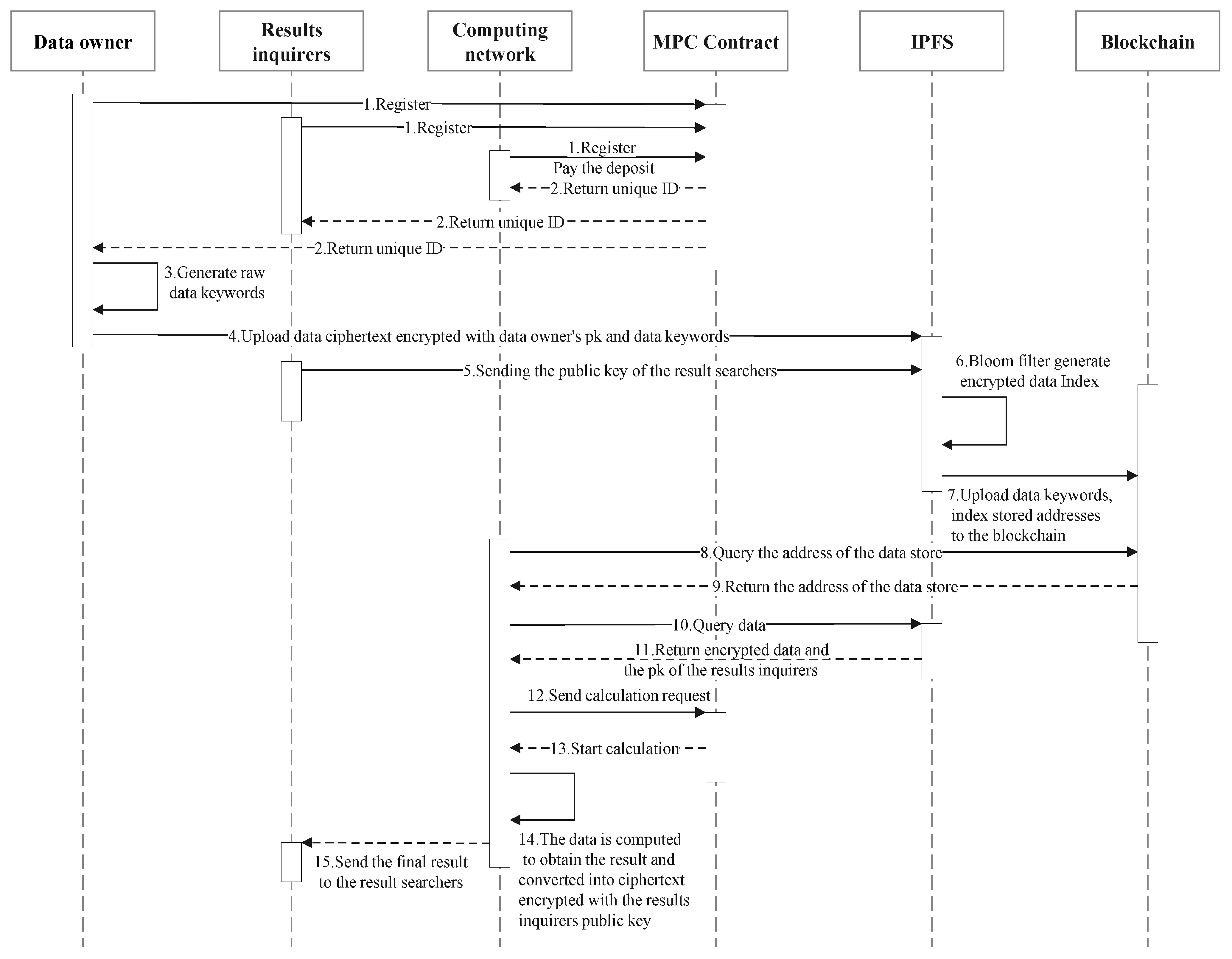 Information Free Full Text A Blockchain Based Secure Multi Party