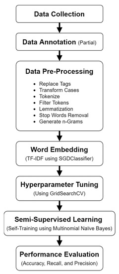 A Semi-Supervised Approach to Sentiment Analysis of Tweets during the ...