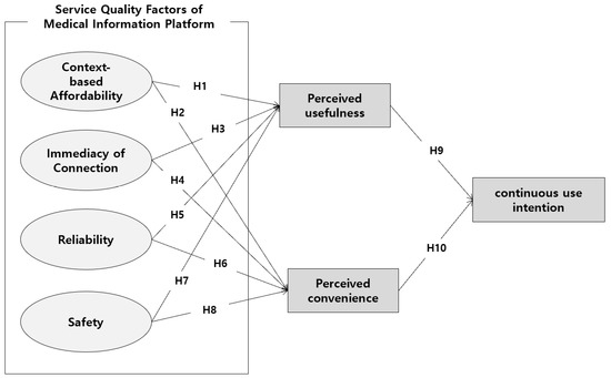 The Effects of Service Quality of Medical Information O2O Platform on ...