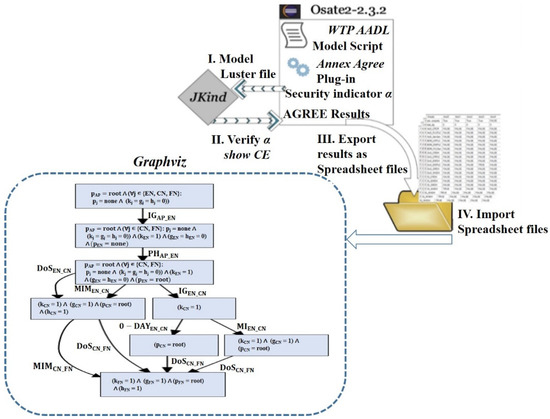 Attack Graph Utilization for Wastewater Treatment Plant