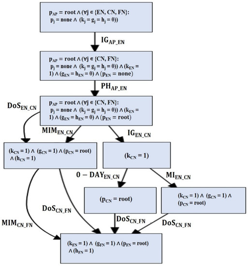 Attack Graph Utilization for Wastewater Treatment Plant