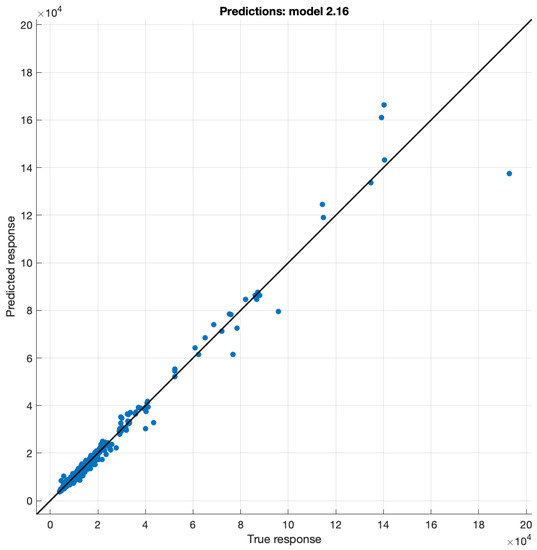 Information | Free Full-Text | Statistical Machine Learning Regression Models for Salary ...