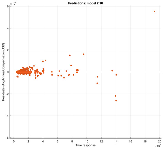 Information | Free Full-Text | Statistical Machine Learning Regression Models for Salary ...