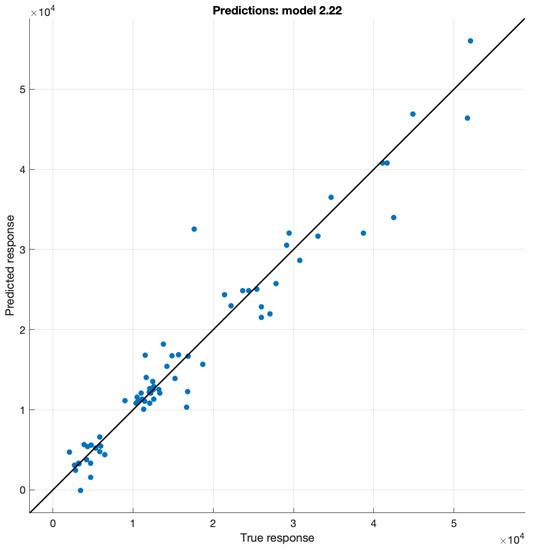 Statistical Machine Learning Regression Models for Salary Prediction ...