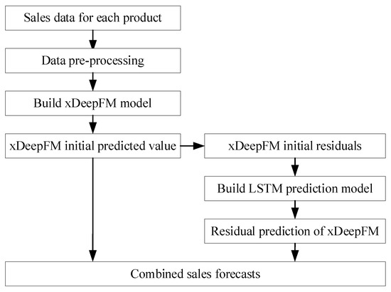 Research on Apparel Retail Sales Forecasting Based on xDeepFM-LSTM ...