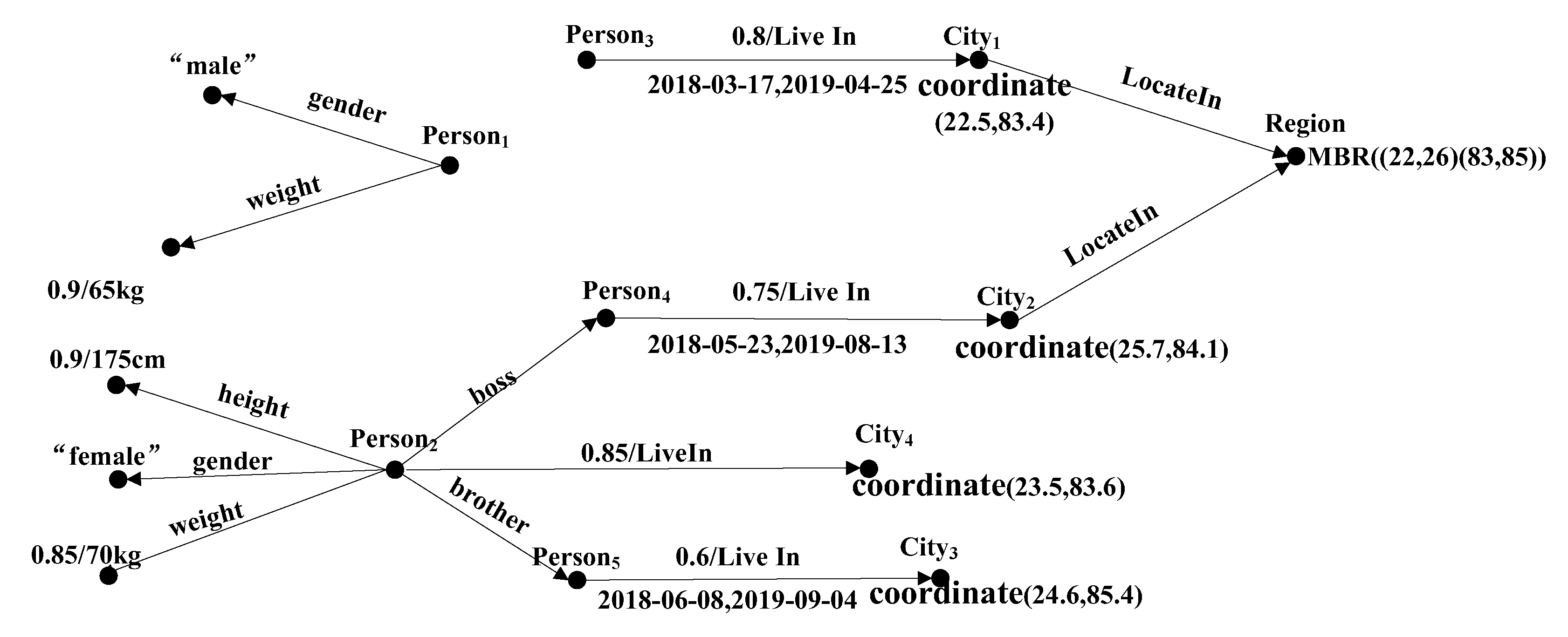 Fuzzy Spatiotemporal Data Modeling and Operations in RDF