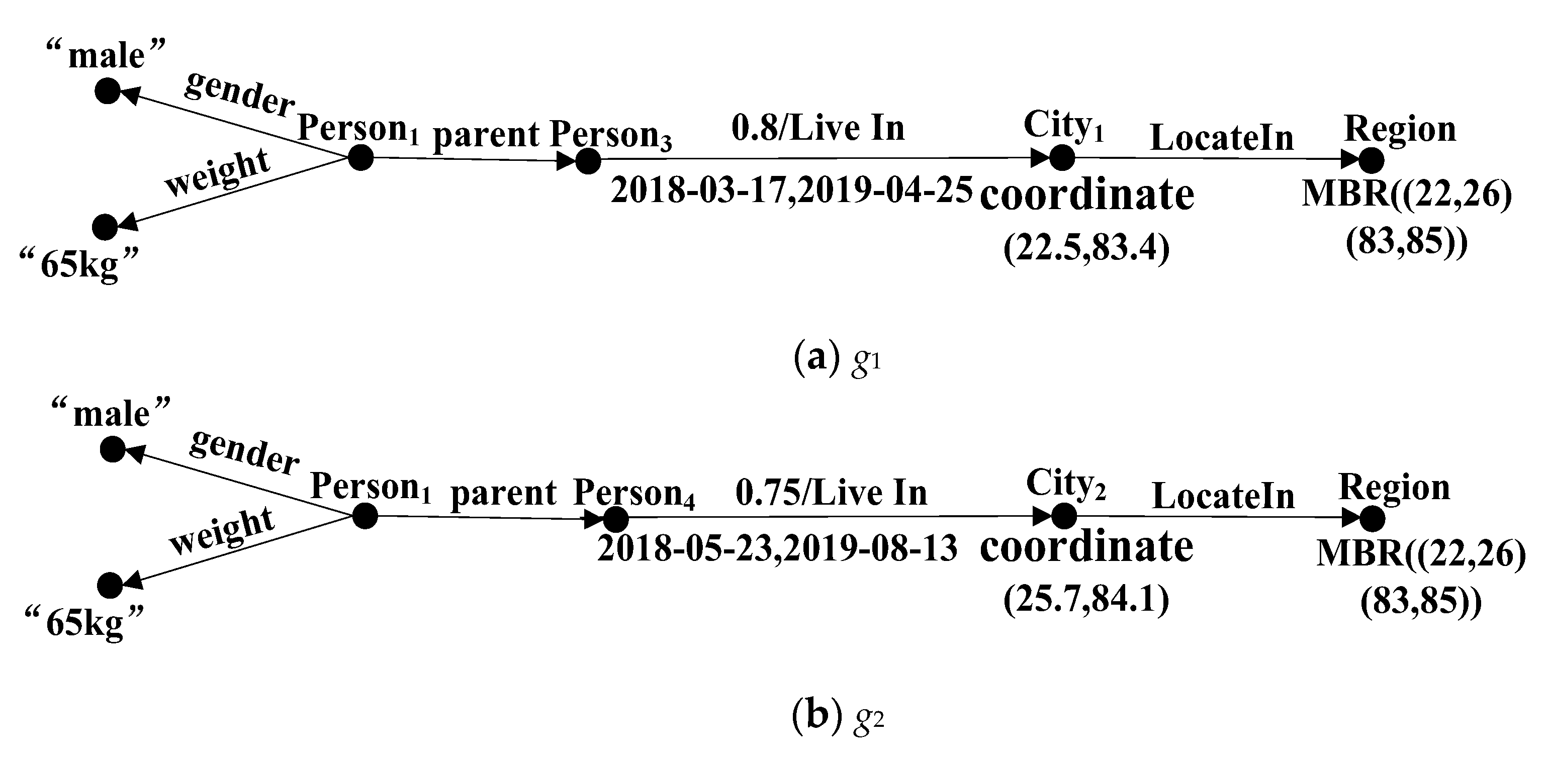 Fuzzy Spatiotemporal Data Modeling and Operations in RDF