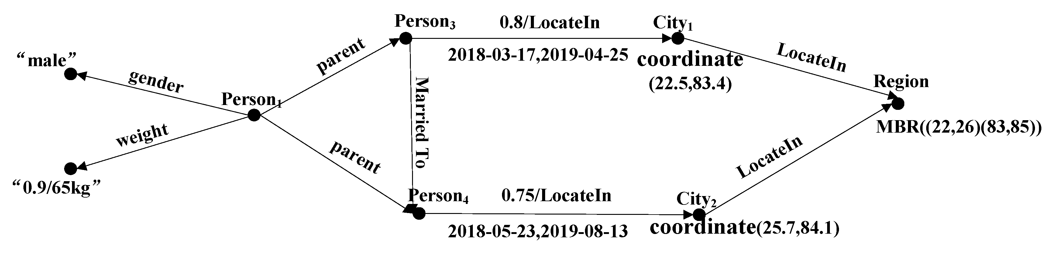 Fuzzy Spatiotemporal Data Modeling and Operations in RDF