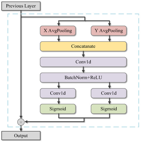 Tool Wear Prediction Based on a Multi-Scale Convolutional Neural Network with Attention Fusion