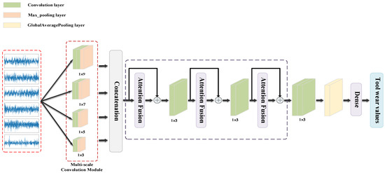 Tool Wear Prediction Based on a Multi-Scale Convolutional Neural Network with Attention Fusion