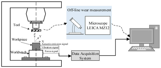 Tool Wear Prediction Based On A Multi Scale Convolutional Neural Network With Attention Fusion 9184