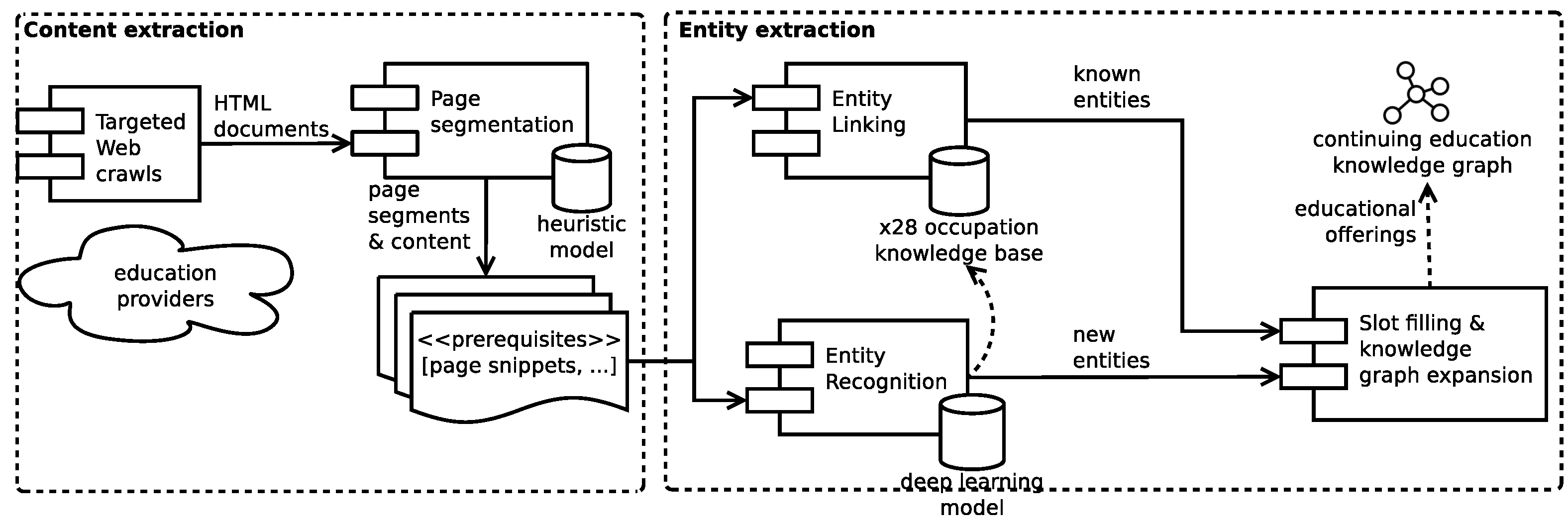 Building Knowledge Graphs and Recommender Systems for Suggesting ...