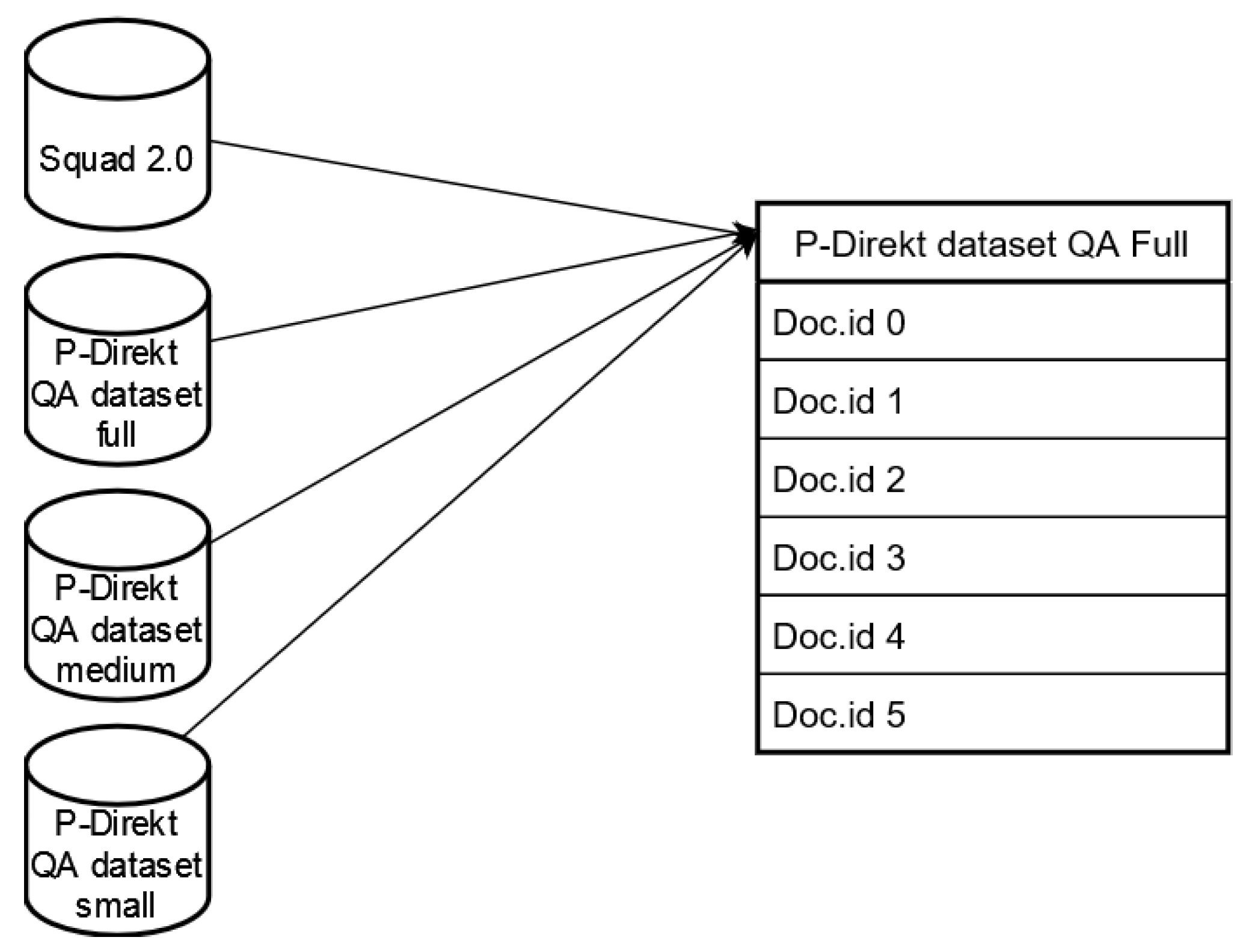Exploring the Utility of Dutch Question Answering Datasets for Human ...