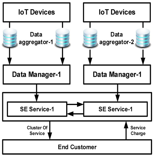 A Holistic Architecture for a Sales Enablement Sensing-as-a-Service ...