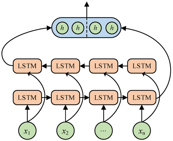 Chinese Named Entity Recognition Based on BERT and Lightweight Feature Extraction Model