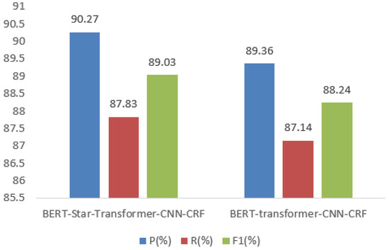 Chinese Named Entity Recognition Based on BERT and Lightweight Feature ...