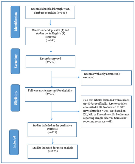 A Systematic Literature Review and Meta-Analysis of Studies on Online ...