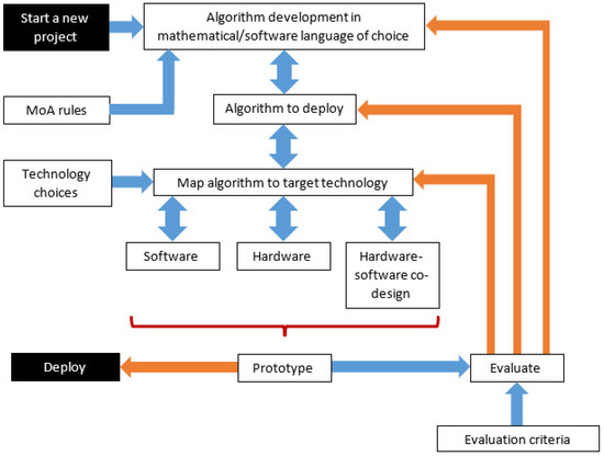 Realizing Mathematics of Arrays Operations as Custom Architecture ...