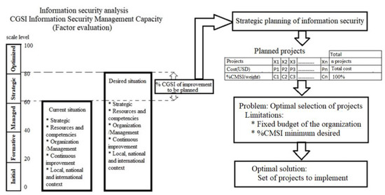 Information | Free Full-Text | Model to Optimize the Management of ...