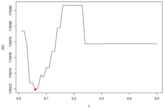Regularized Mixture Rasch Model