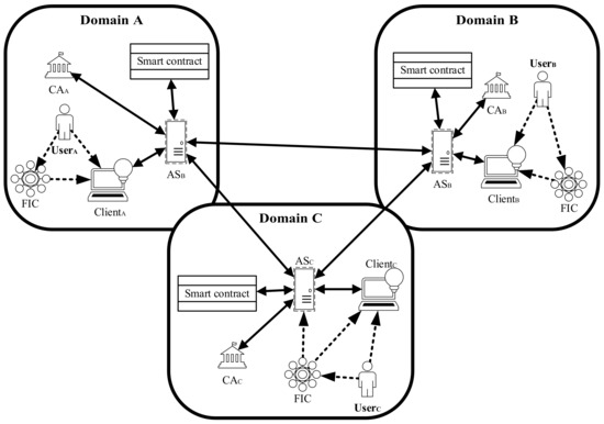 Cross-Domain Identity Authentication Protocol of Consortium Blockchain Based on Face Recognition
