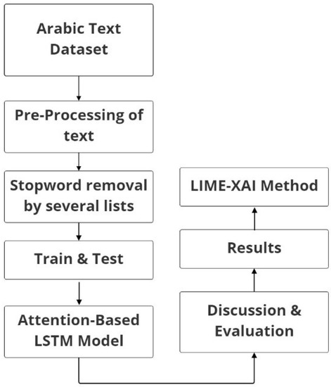 Justifying Arabic Text Sentiment Analysis Using Explainable AI (XAI ...