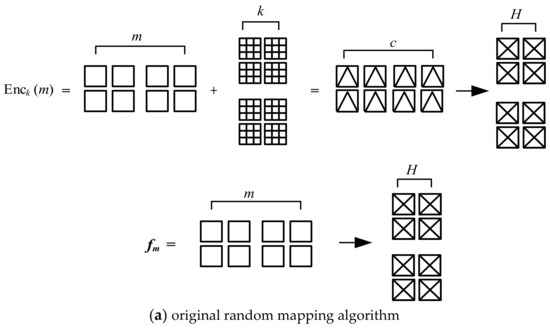 Dynamic Random Graph Protection Scheme Based on Chaos and Cryptographic ...
