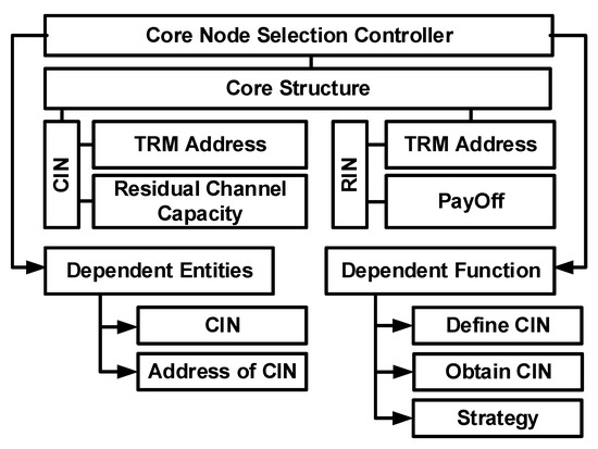 Information | Free Full-Text | SGM: Strategic Game Model for Resisting ...