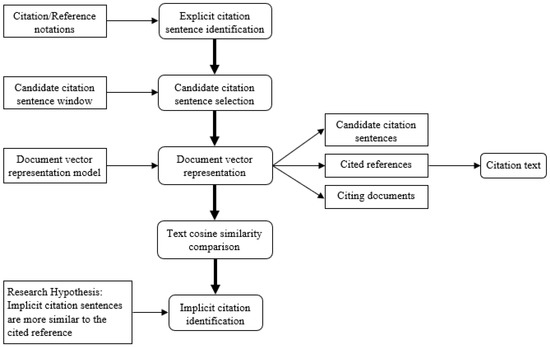Information | Free Full-Text | A Semantic Similarity-Based Identification Method for Implicit ...