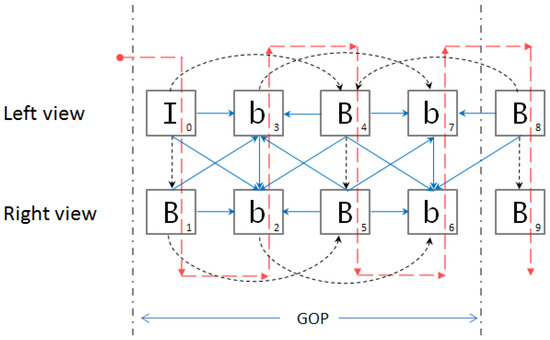 Information | Free Full-Text | HEVC Based Frame Interleaved Coding Technique for Stereo and ...