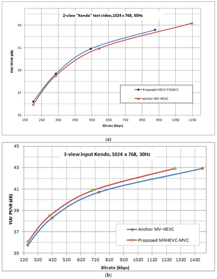 HEVC Based Frame Interleaved Coding Technique for Stereo and Multi-View ...