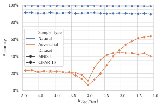 Information | Free Full-Text | Improving the Adversarial Robustness of Neural ODE Image ...